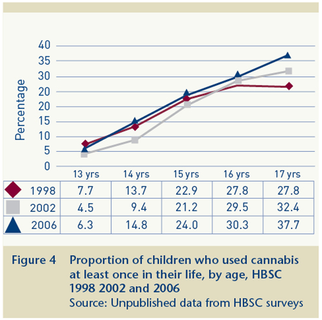 Alcohol And Drug Use Among Young People In Ireland Drugs And Alcohol